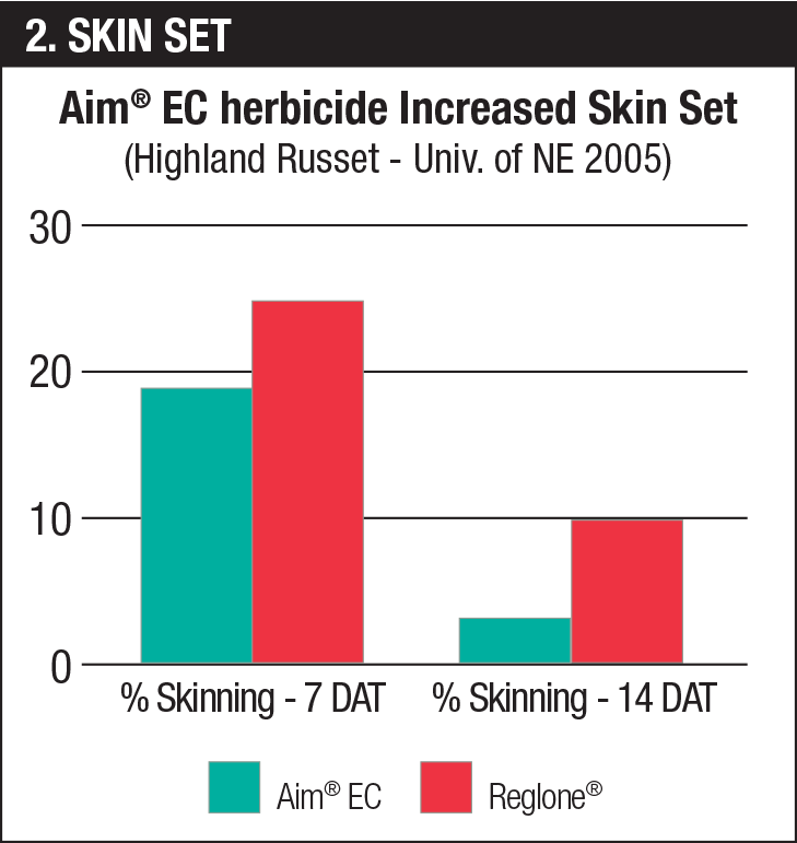 Aim® EC herbicide / East / Potatoes / Fall | FMC Ag CA