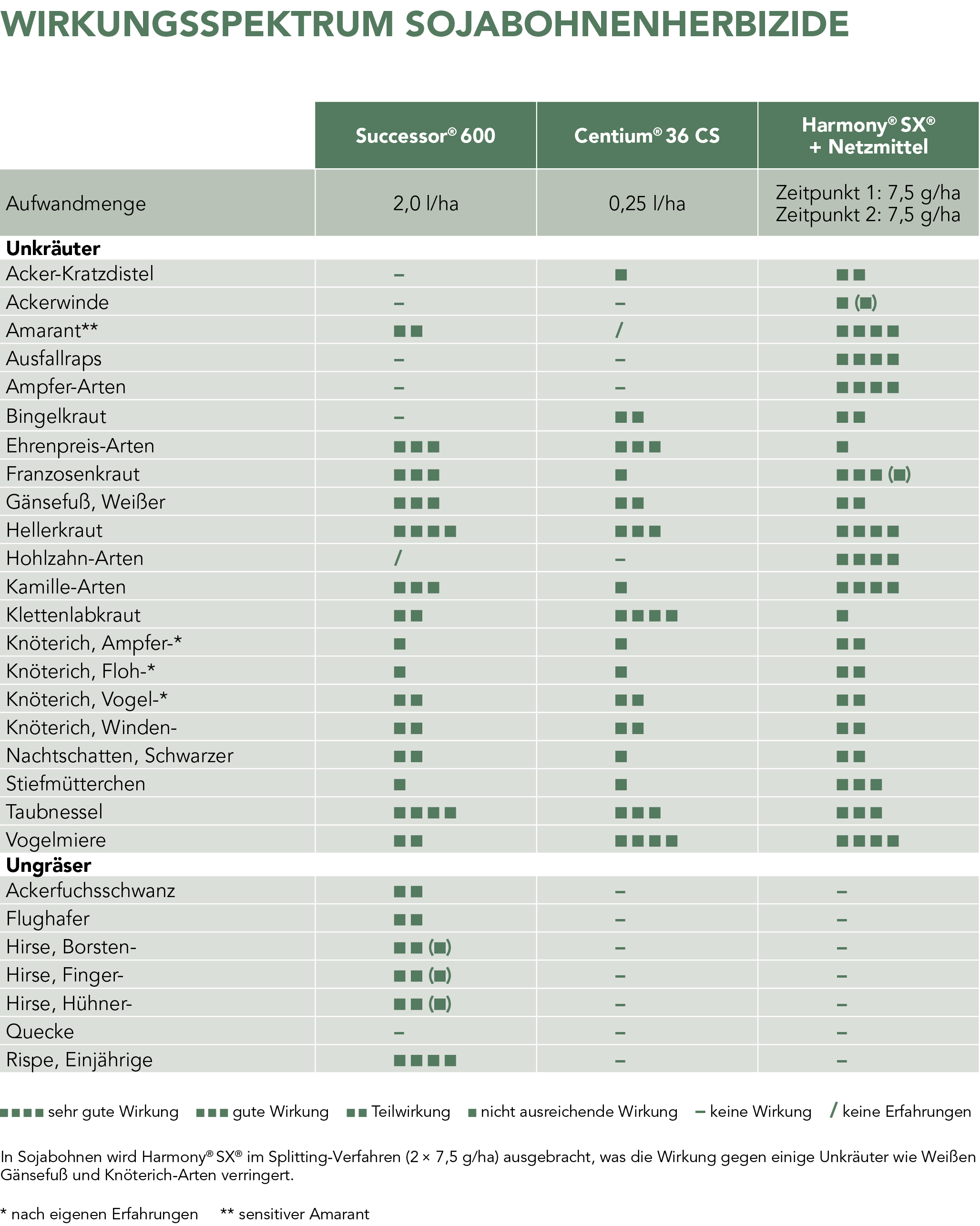 Centium® 36 CS Herbizid | FMC Agricultural Solutions Deutschland
